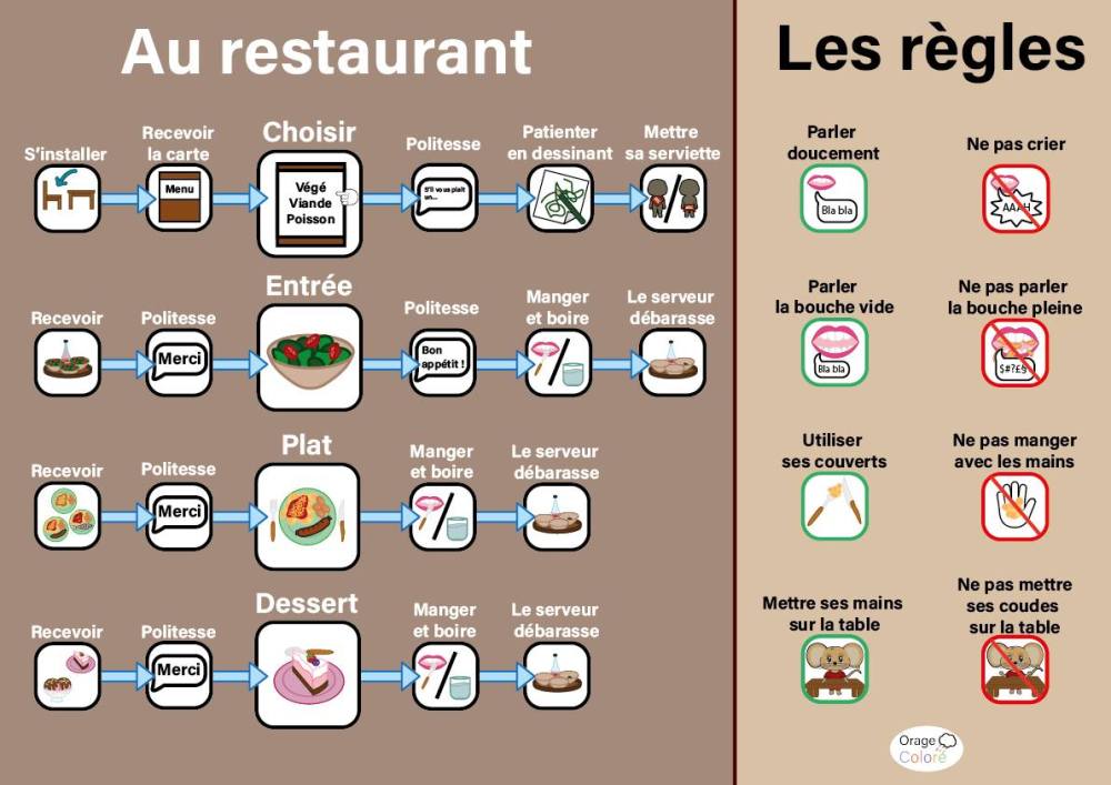 Outils sur l’ALIMENTATION – Virginie Couillaud, éducatrice spécialisée