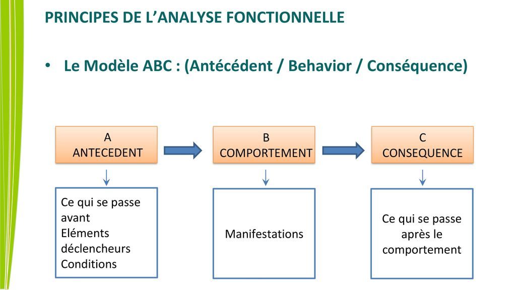 Outils pour EVALUER UN COMPORTEMENT: Méthode A.B.C. et S.O.R.C. – Virginie Couillaud, éducatrice ...