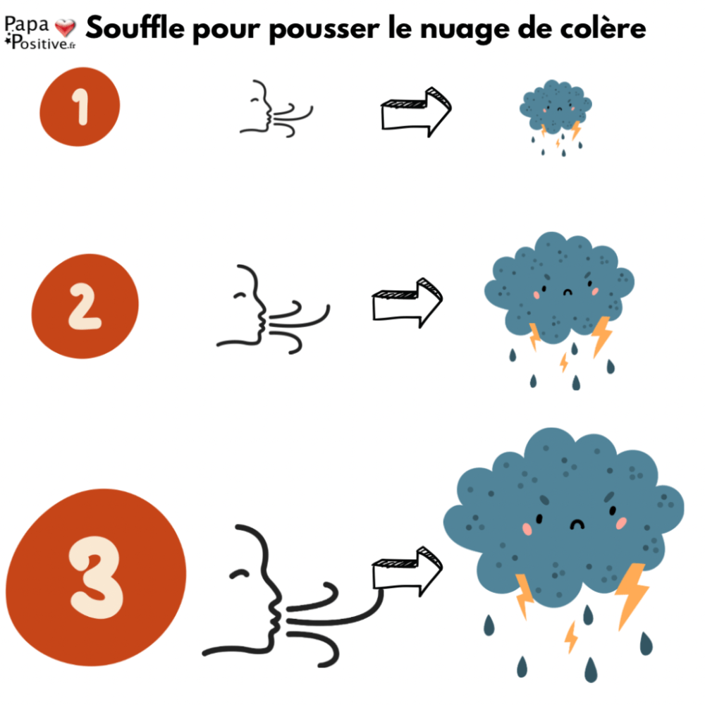 Outils EMOTIONS 12: la COLERE: thermomètre, bons de colères, cartes ...